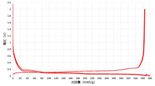 Natural Graphite | For silicon wafers, Toyokou Chemical